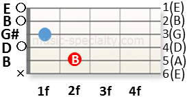 E7/Bコード | 役に立つ音楽の情報〜専門学校