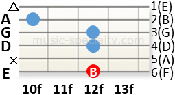Em7(11)コード | 役に立つ音楽の情報〜専門学校